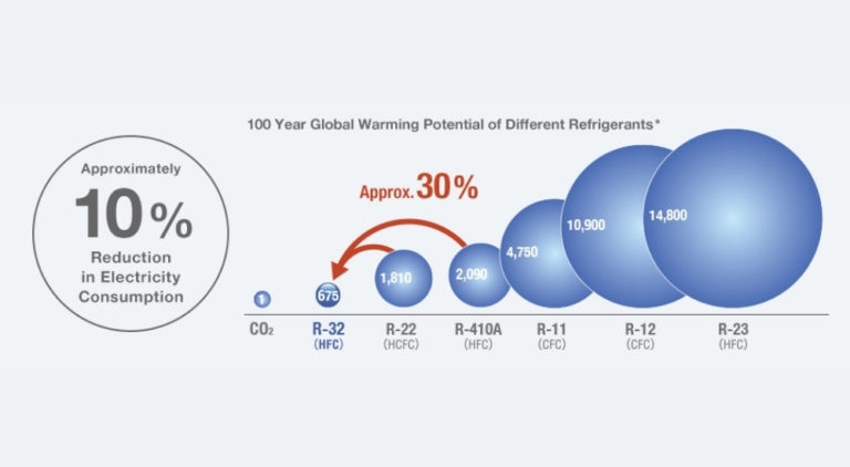 R32 vs R410A Refrigerant | Which is better (AC & Fridge)